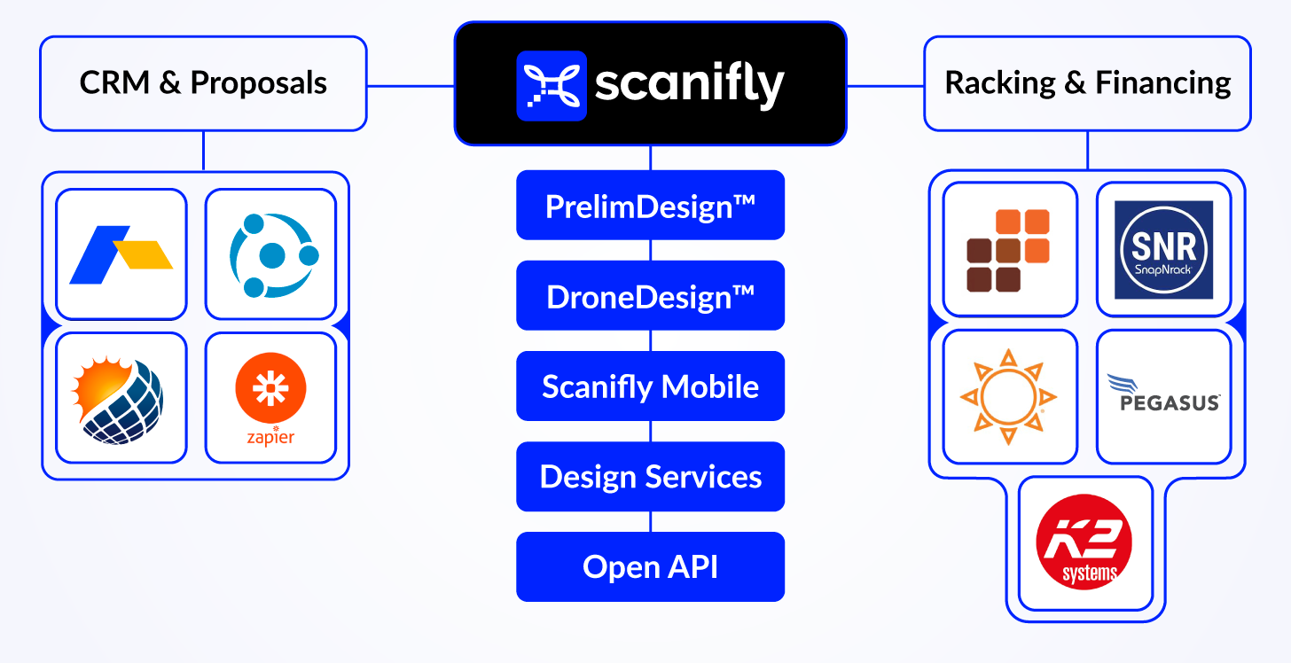 Scanifly API Integrations: Connect Your Solar Designs to 5000+ Apps